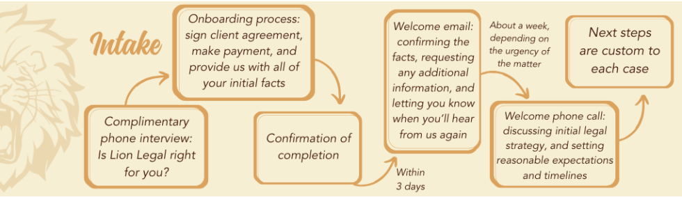 What Is Intake, And What Happens Next? • Litigation Lawyers: Family ...